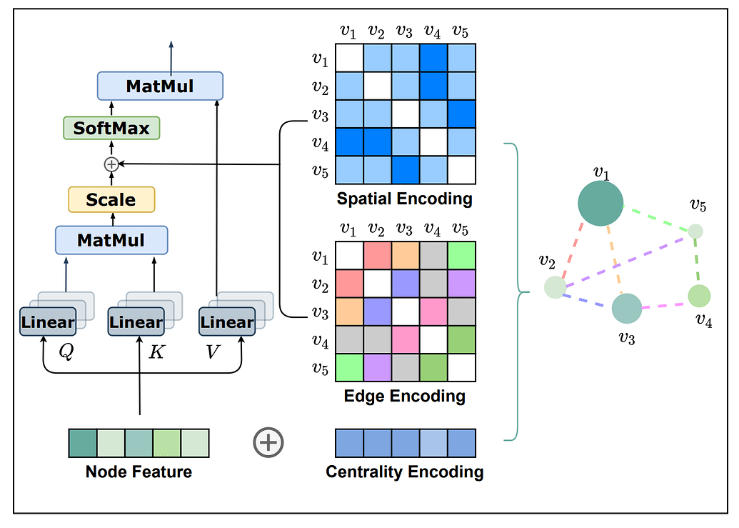 [NeurlPS'21] Graphormer: Transformer在图结构数据上的应用 - 分享 - CogDL Forum